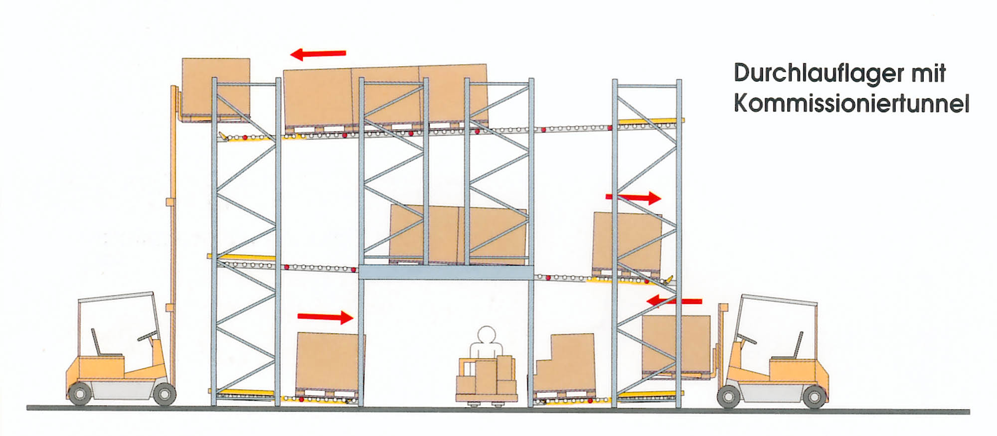 Dynamic racking systems | Flow racking | OHRA
